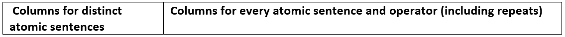 4. Creating a Truth Table – Elementary Formal Logic